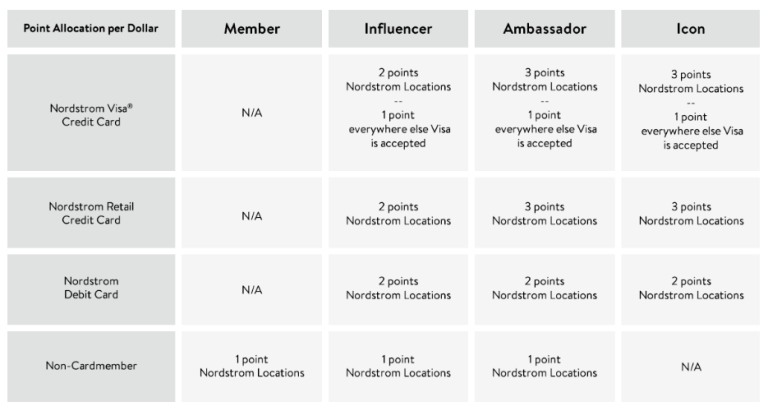 Nordstrom Customer Loyalty Program Breakdown